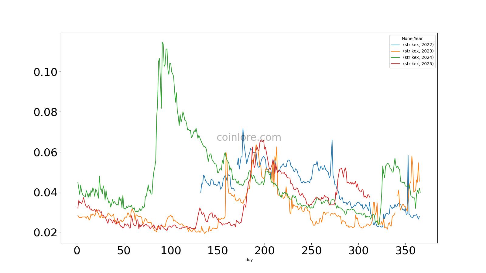 StrikeX Historical year over year chart