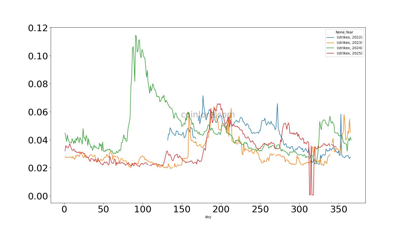 StrikeX Historical year over year chart