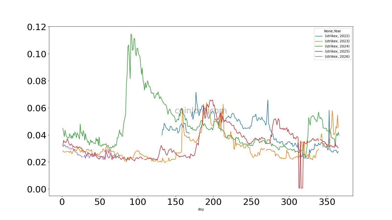Precio año a año de StrikeX
