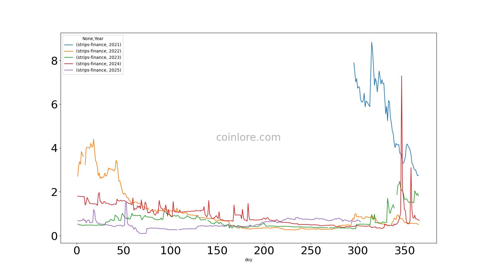 Strips Finance Historical year over year chart