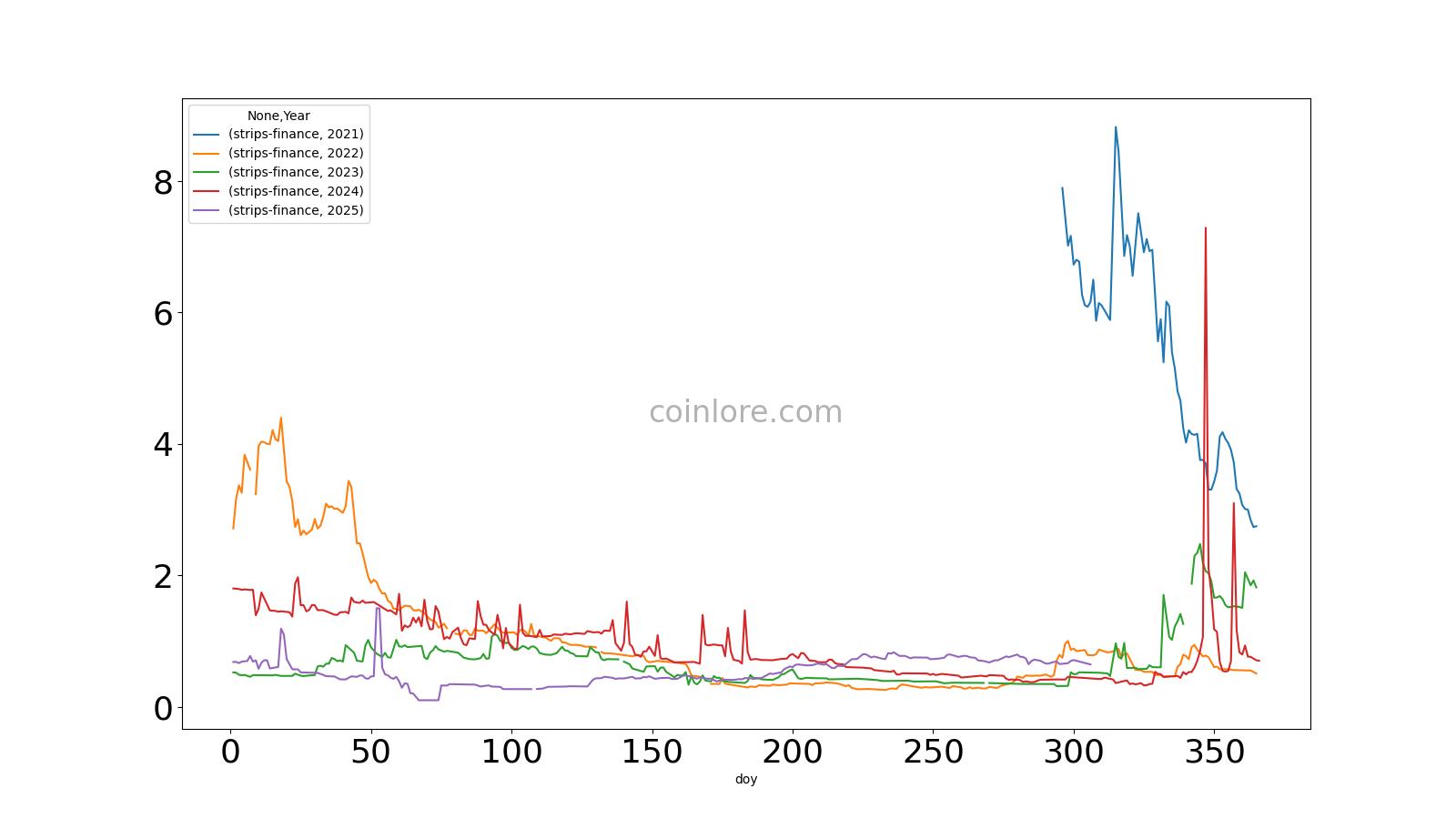 Strips Finance Historical year over year chart