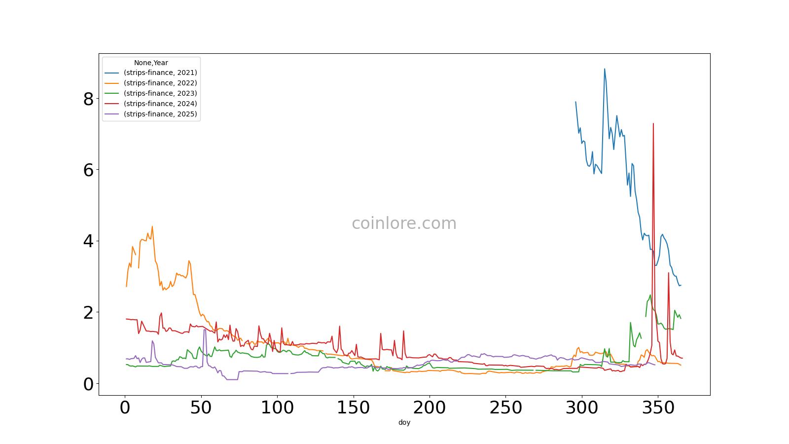 Year Over Year Strips Finance Price