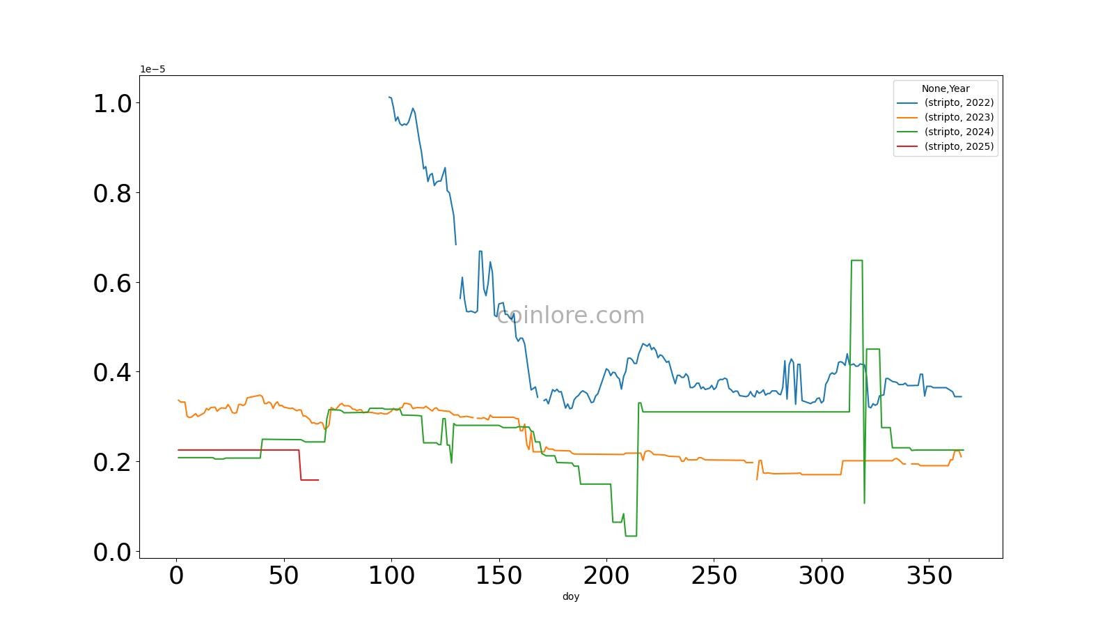 Year Over Year Stripto Price