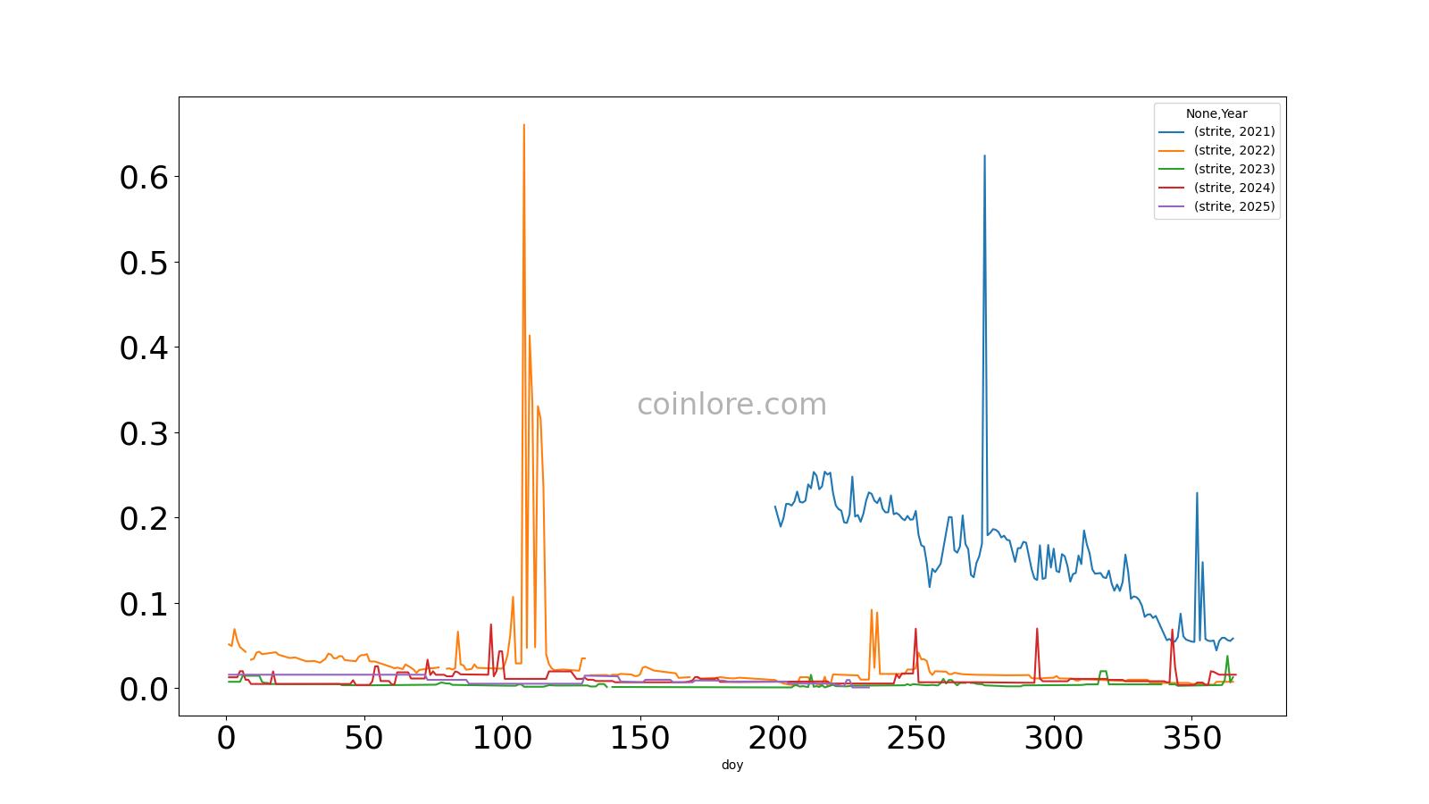 Year Over Year Strite Price