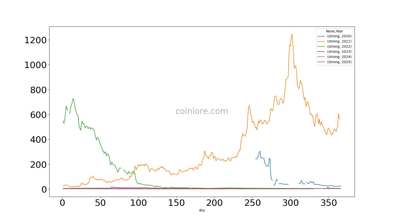 Strong Year over year price