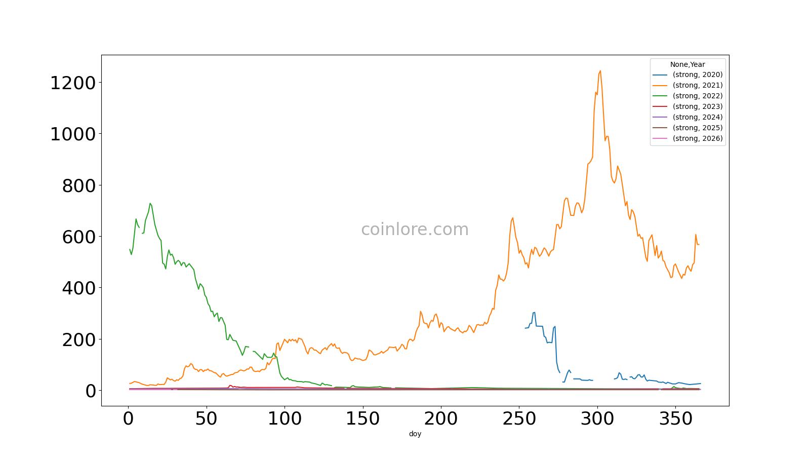 Precio año a año de Strong