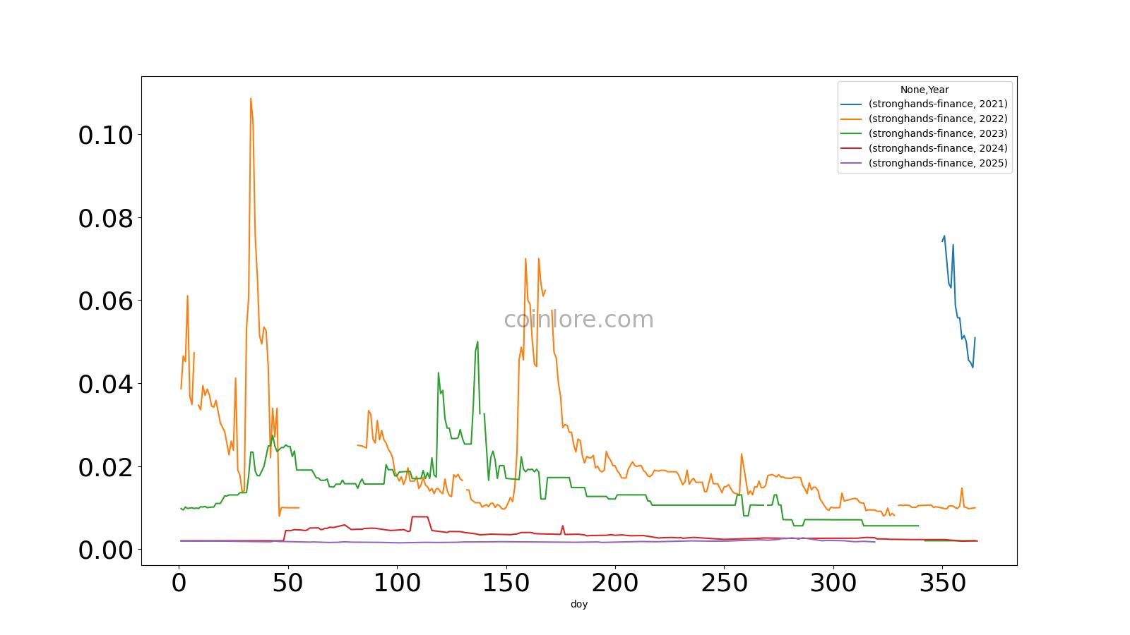 StrongHands Finance Year over year price