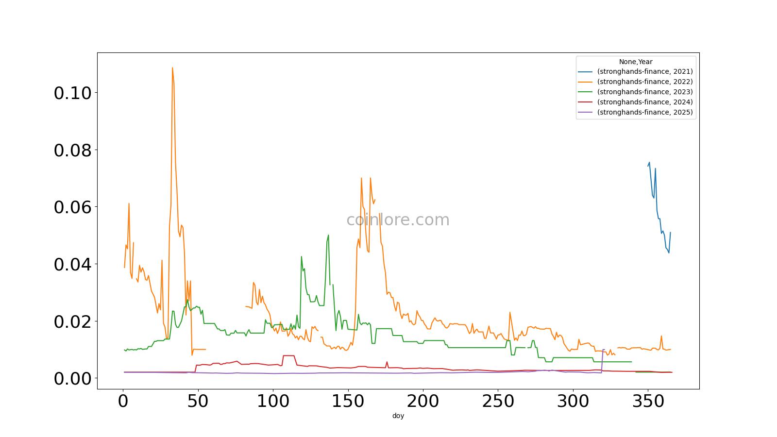 StrongHands Finance Year over year price