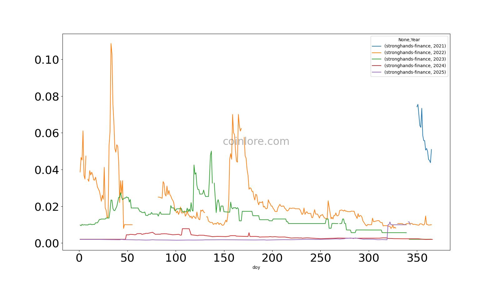 StrongHands Finance Historical year over year chart