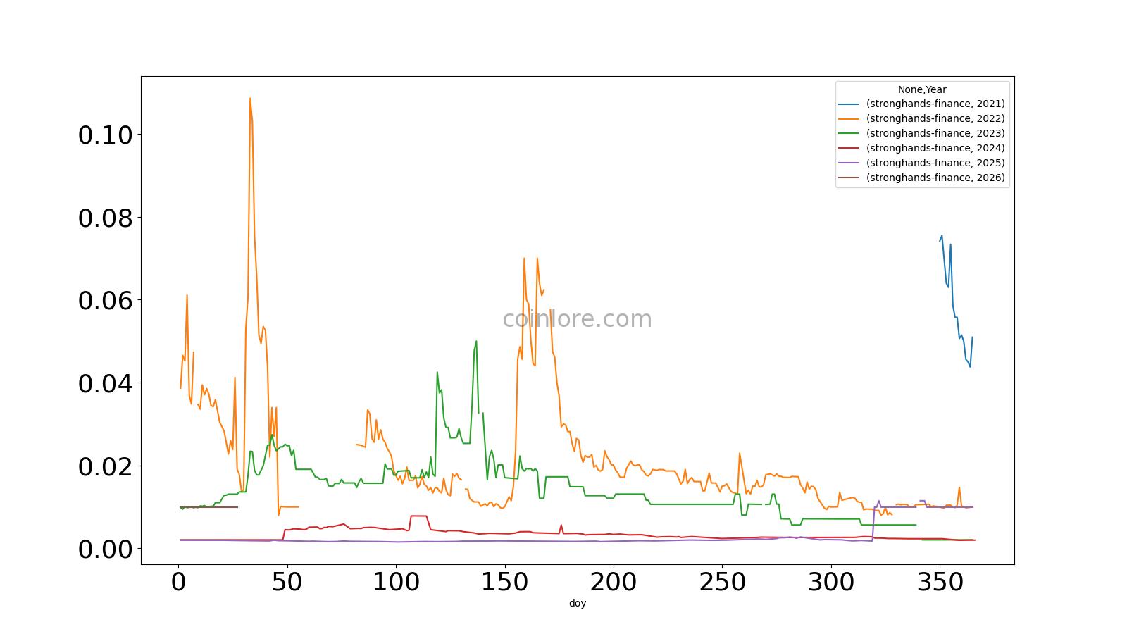 Precio año a año de StrongHands Finance