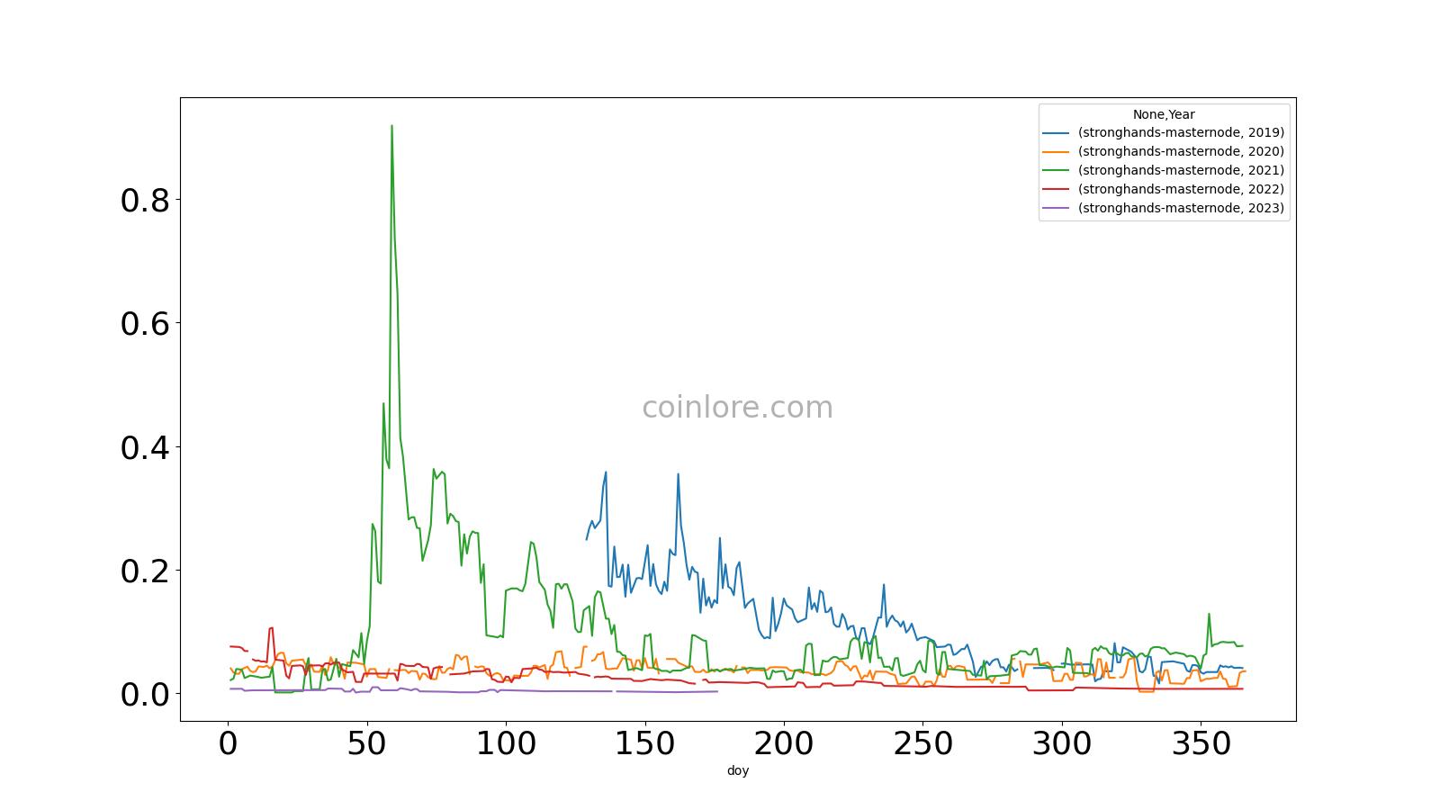 Year Over Year StrongHands Masternode Price