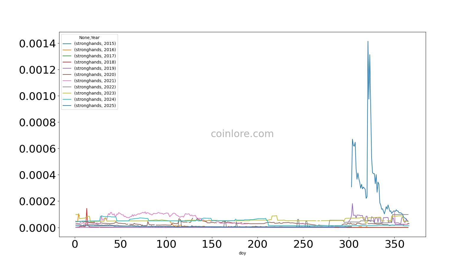 ストロングハンド Historical year over year chart