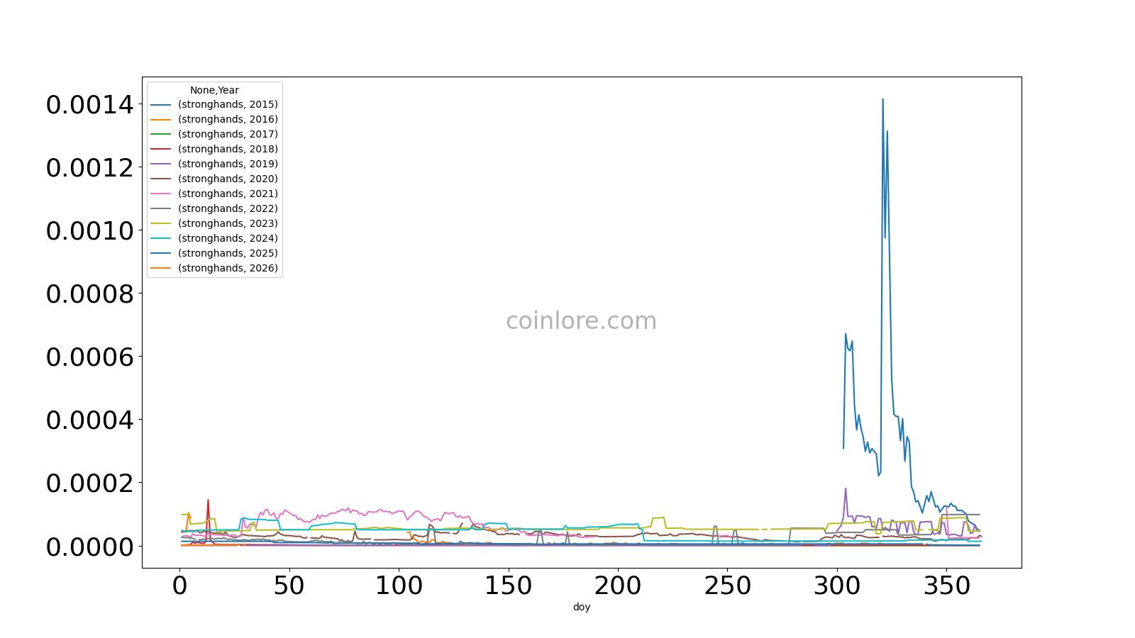 StrongHands курс год за годом