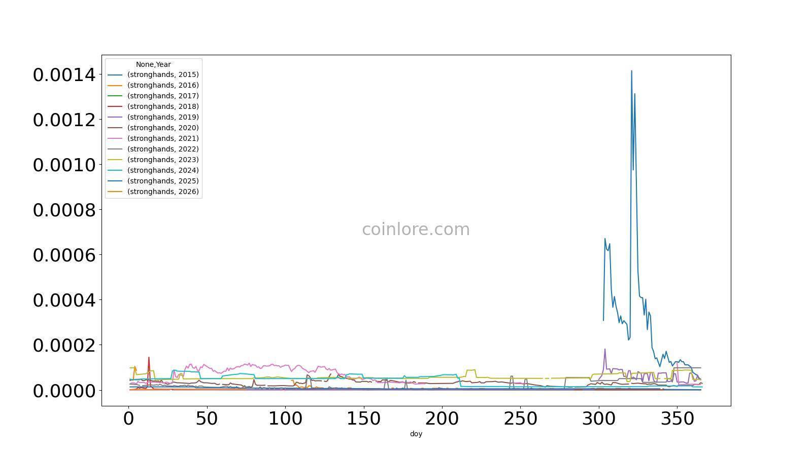 StrongHands курс год за годом