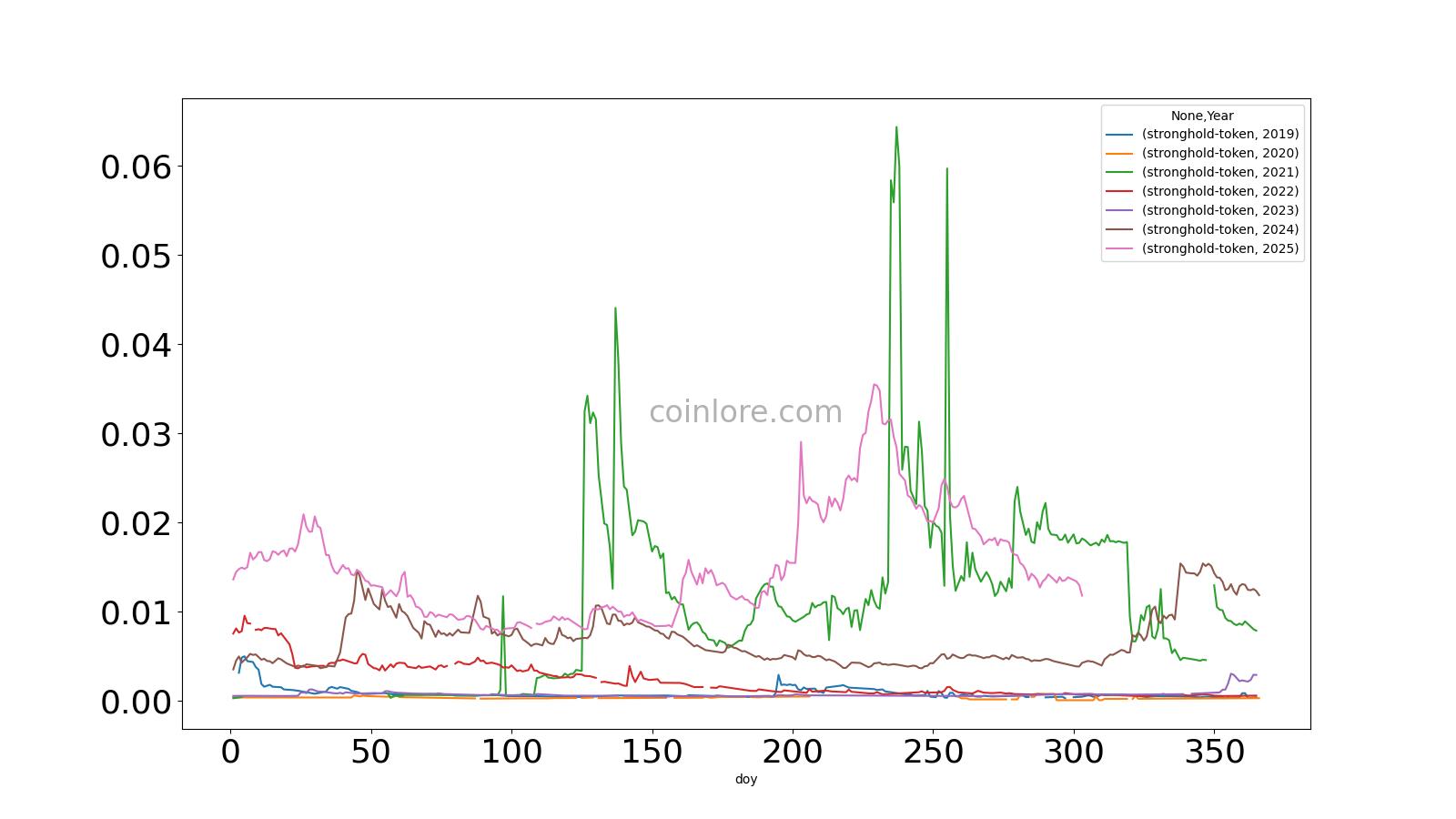 Stronghold Token Historical year over year chart