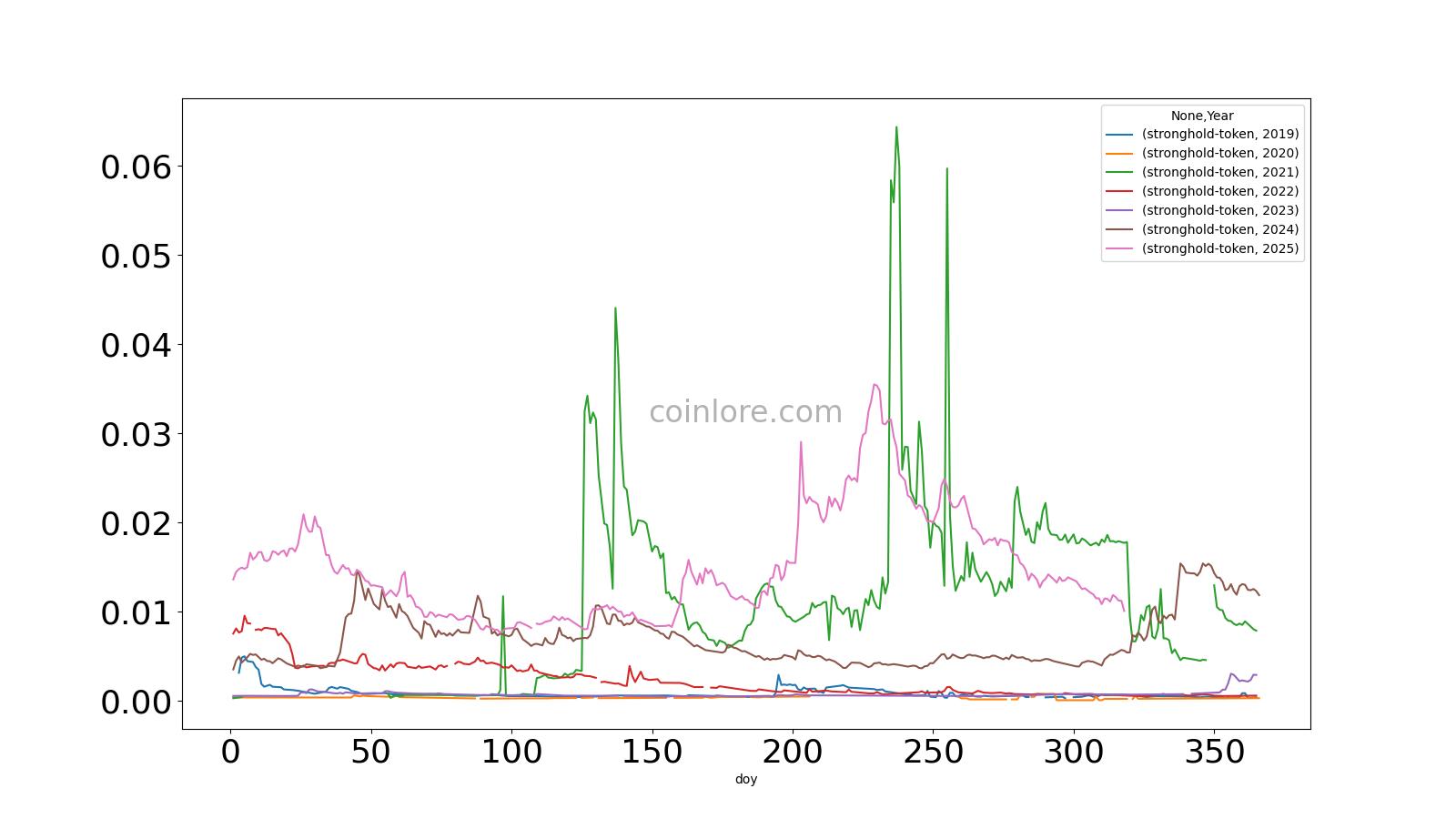 Stronghold Token Historical year over year chart
