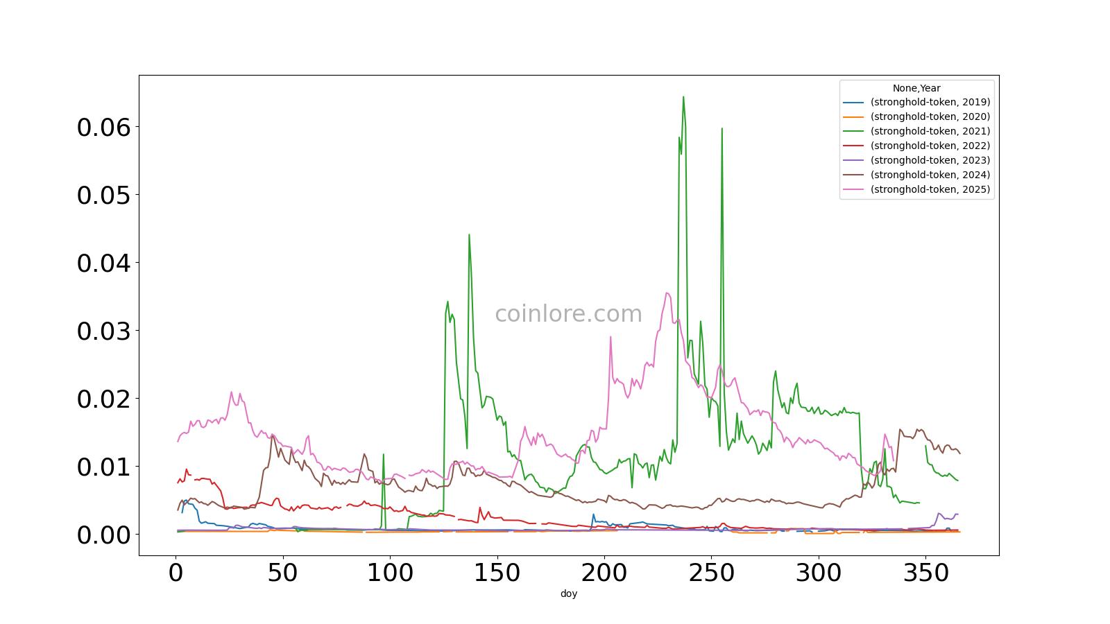 Stronghold Token Historical year over year chart