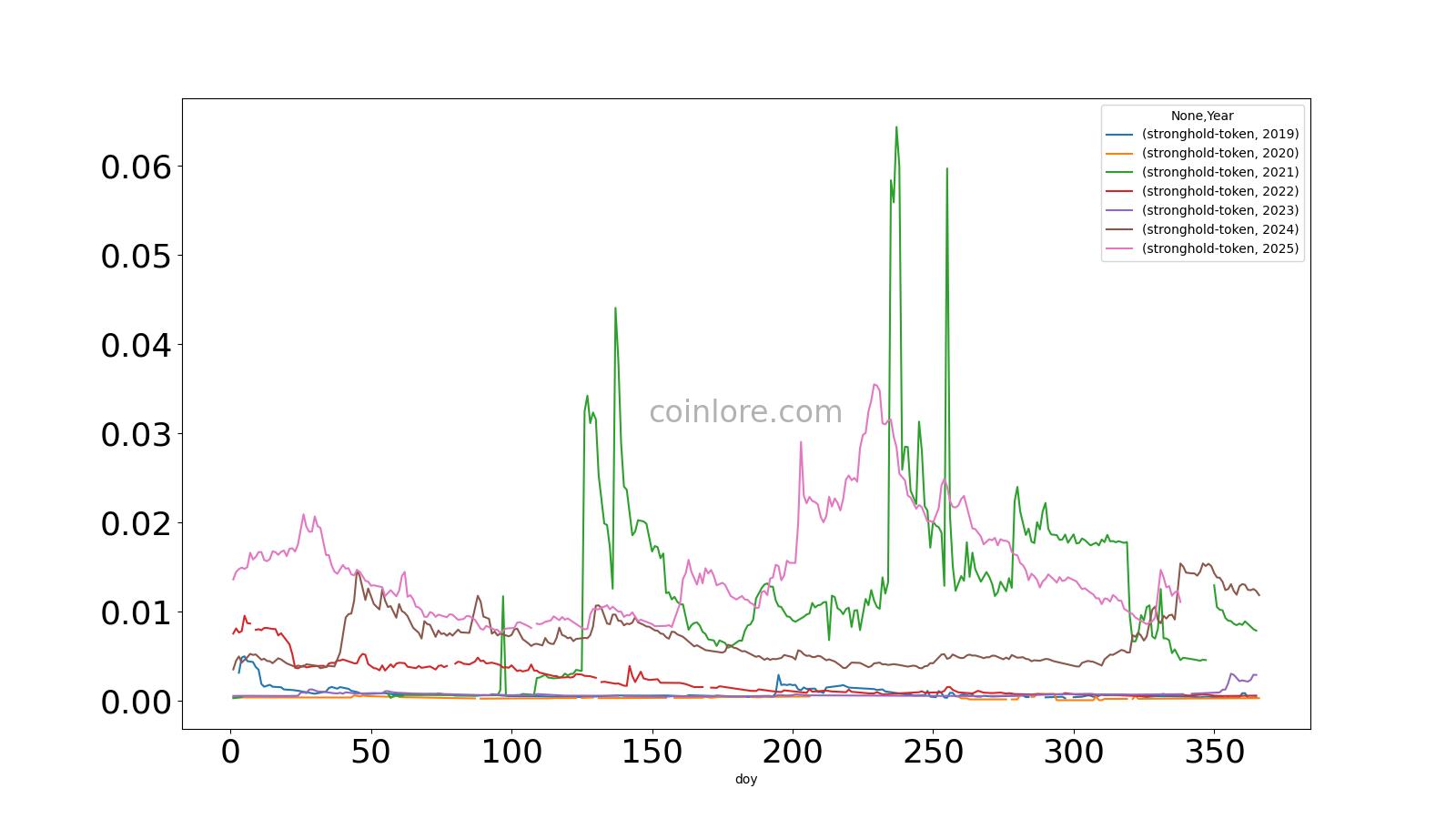 Stronghold Token Historical year over year chart