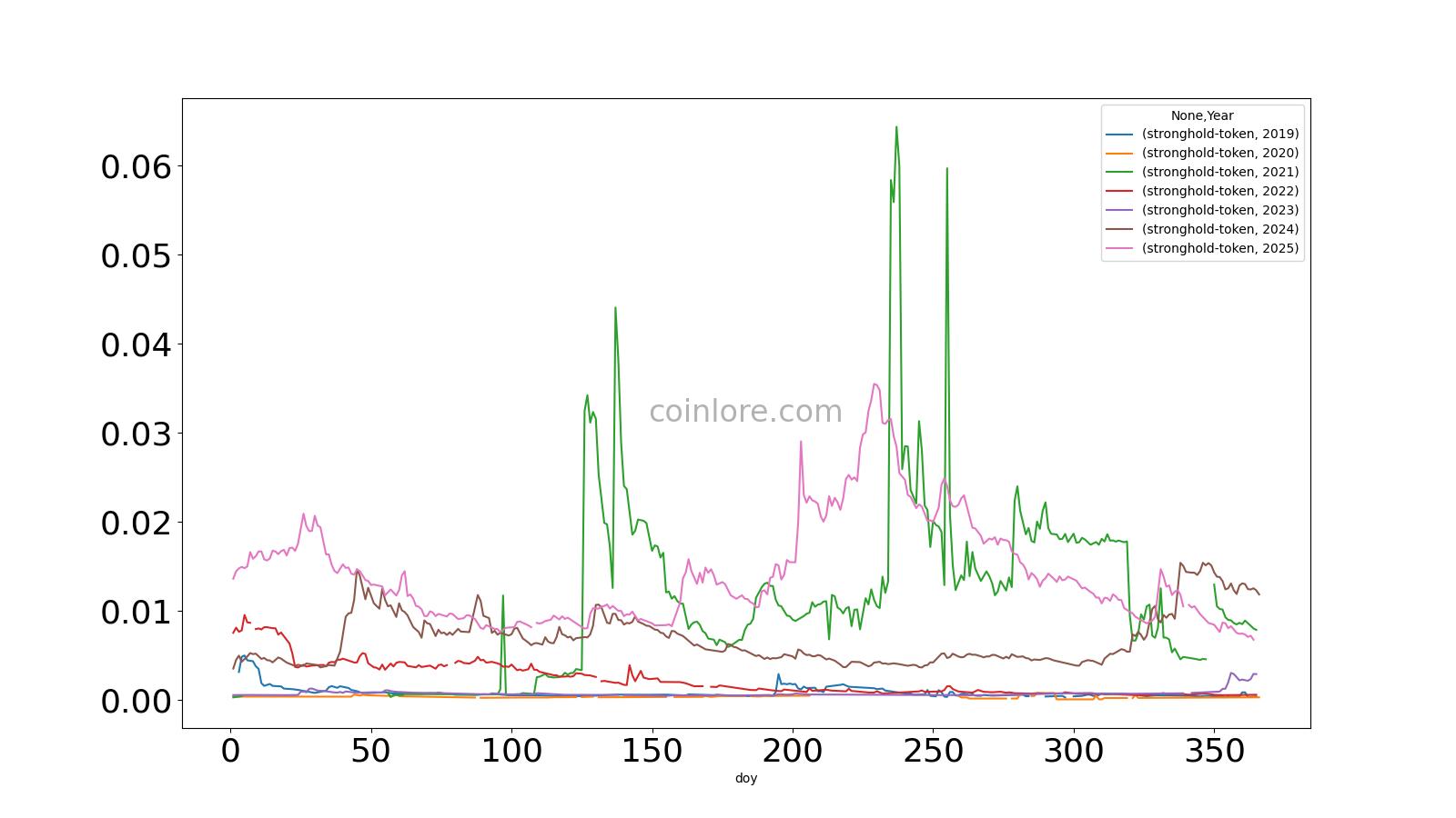 Yıl Bazında Stronghold Token Fiyatı