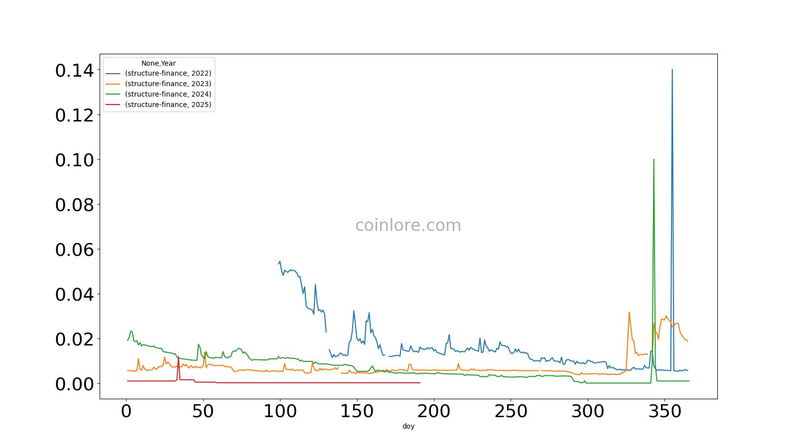 Year Over Year Structure Finance Price
