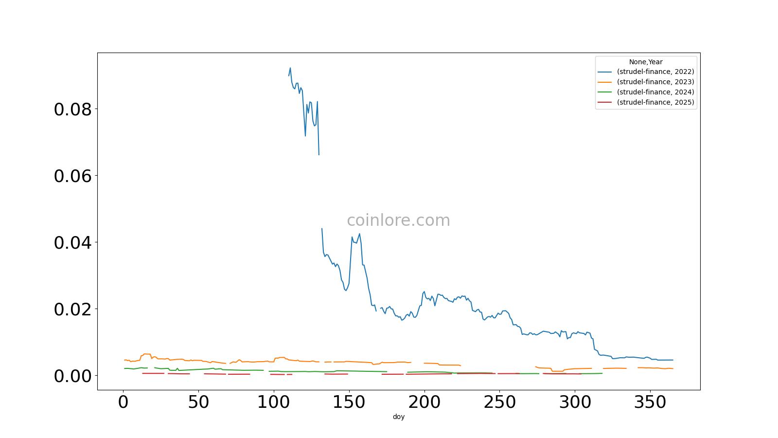 Year Over Year Strudel Finance Price