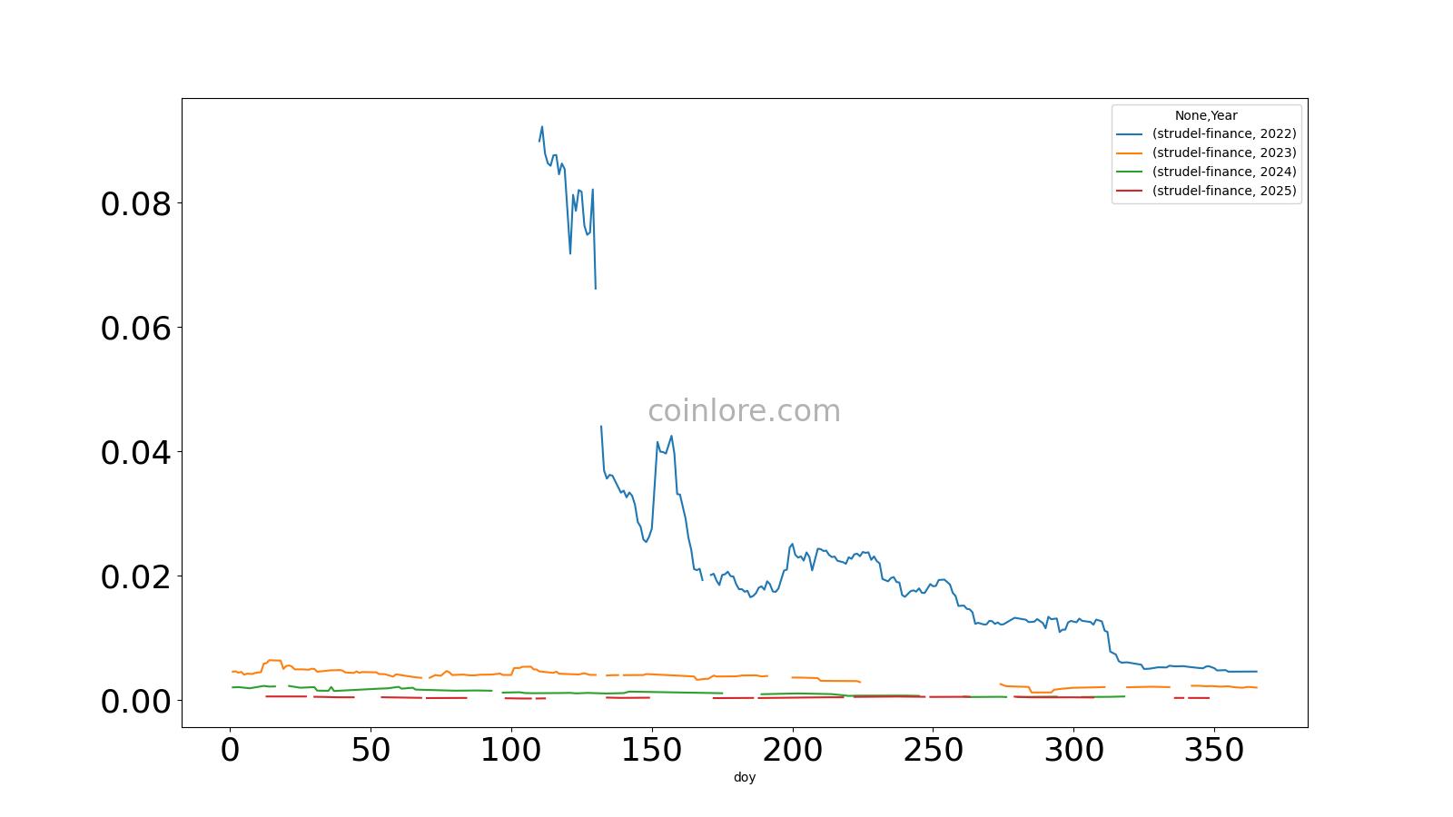 Year Over Year Strudel Finance Price