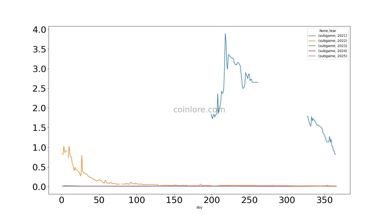 Year Over Year SubGame Price