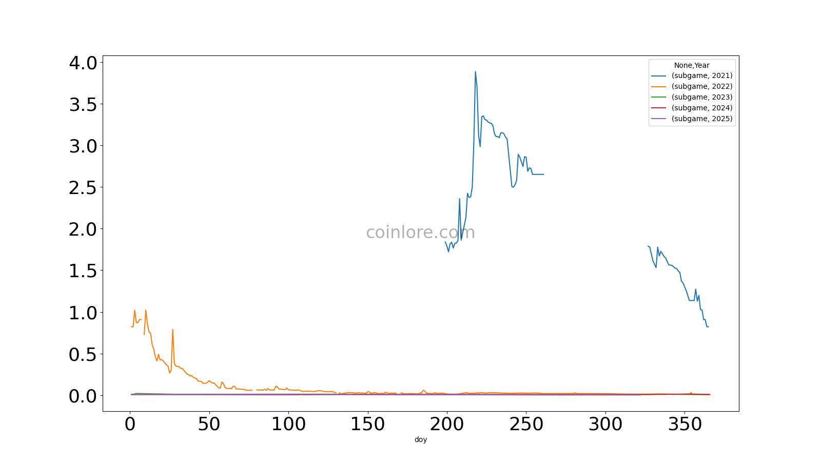 SubGame Year over year price