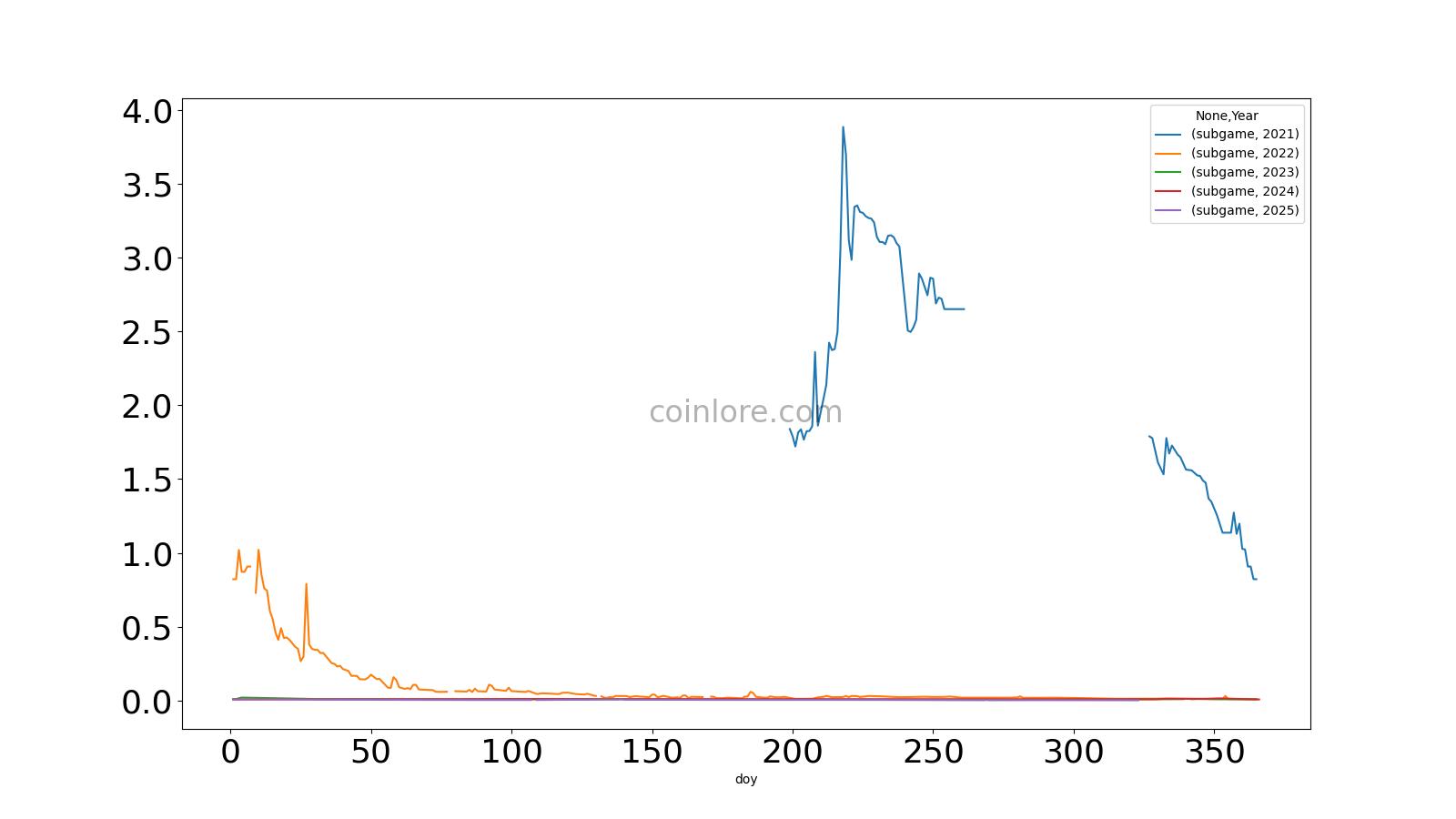 Year Over Year SubGame Price