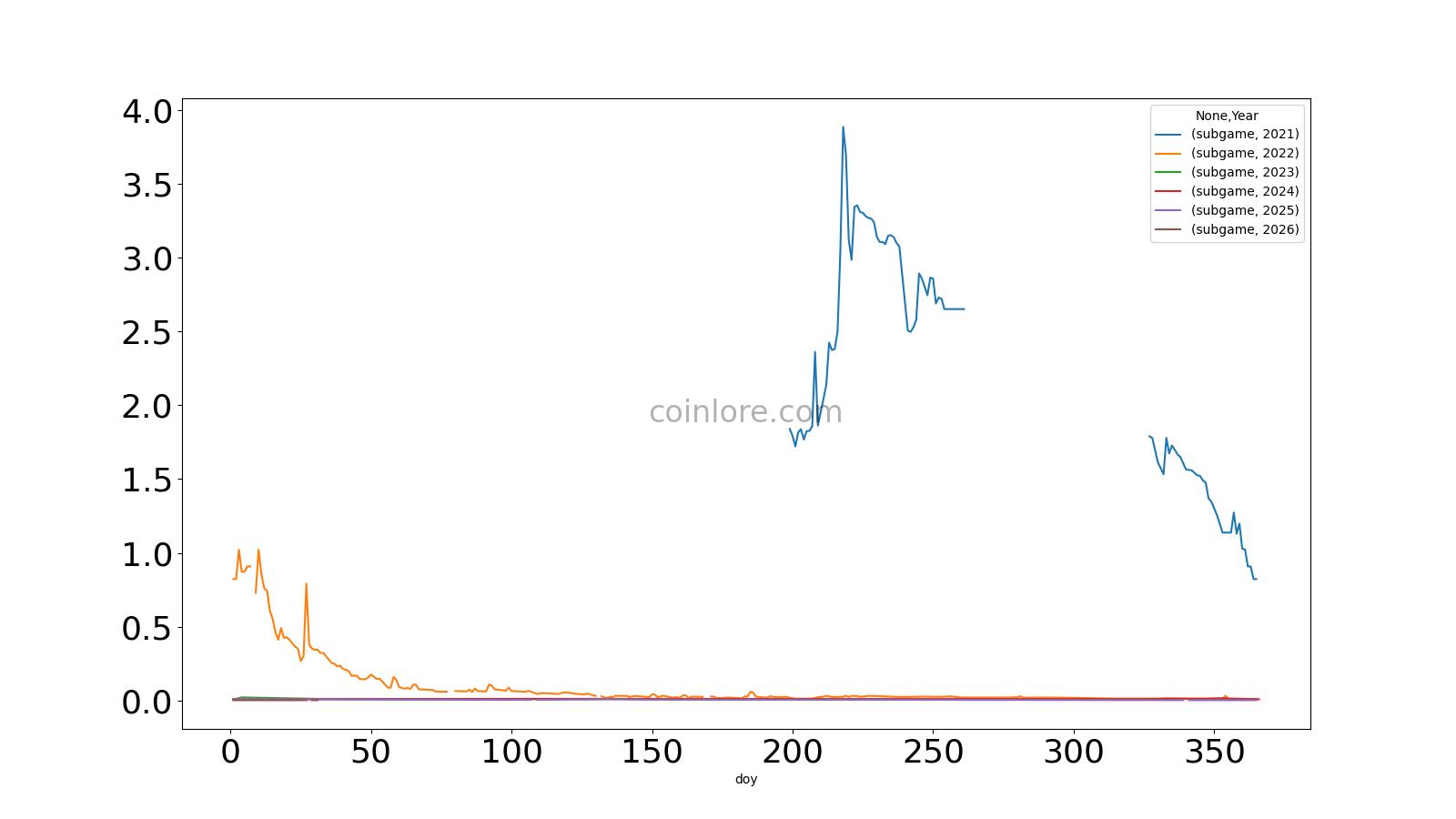 SubGame курс год за годом