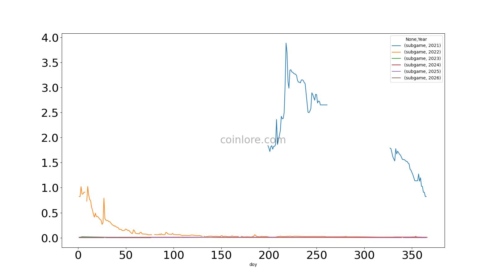 SubGame курс год за годом