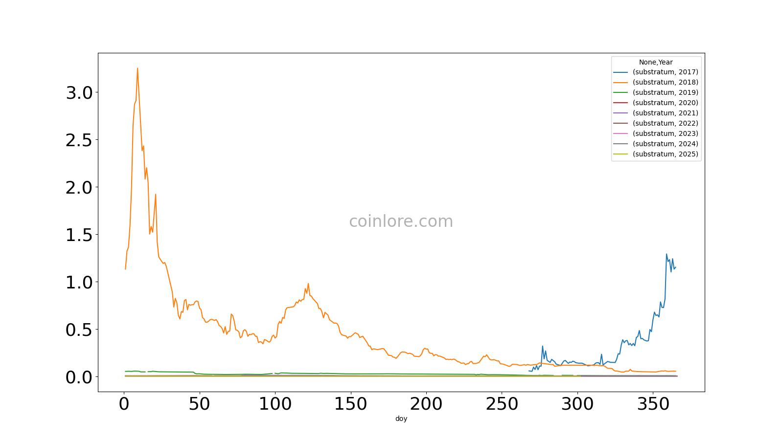 Substratum Historical year over year chart