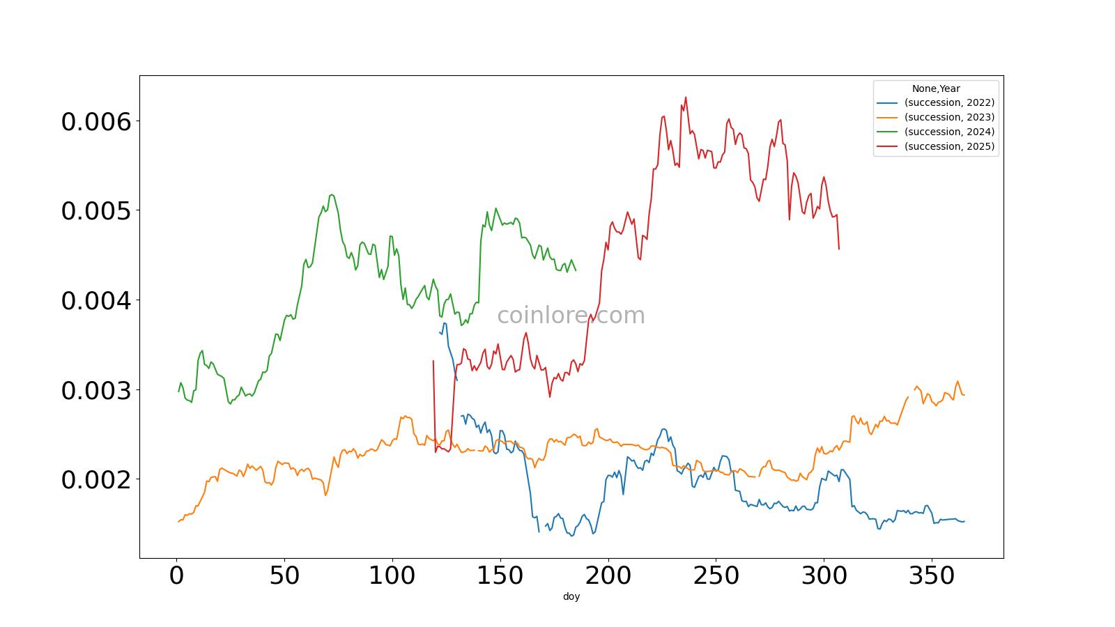 Succession Historical year over year chart