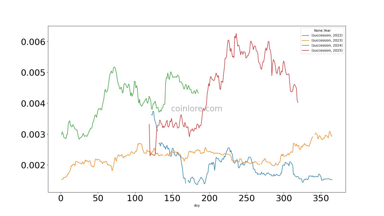Succession Historical year over year chart
