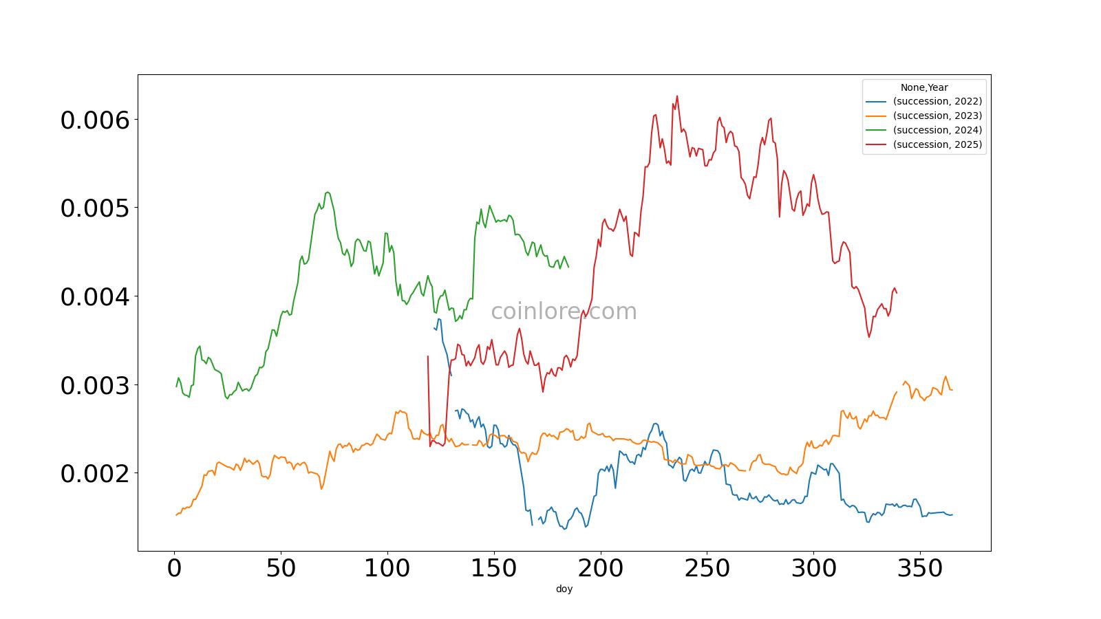 Year Over Year Succession Price
