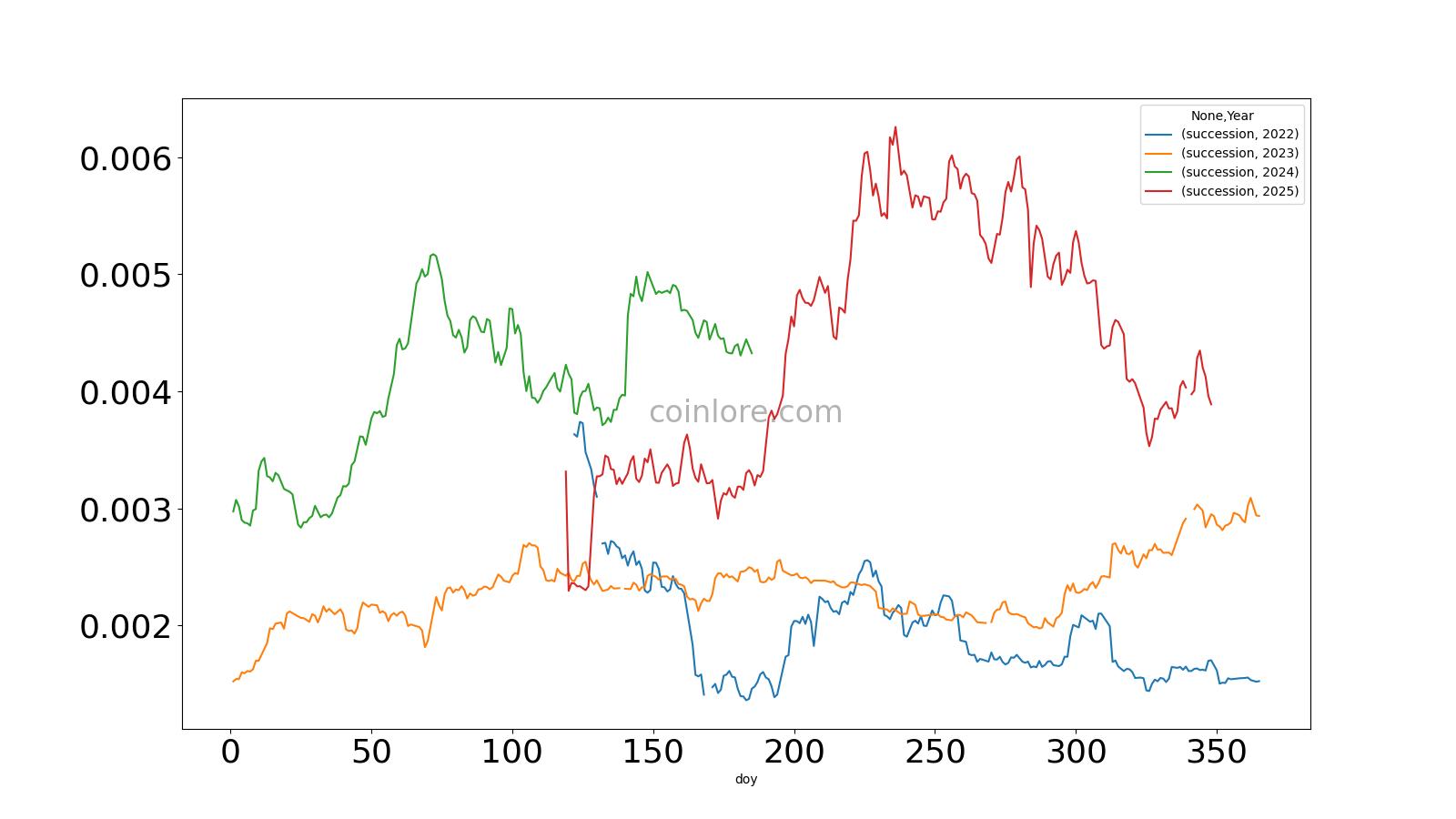 Succession Historical year over year chart