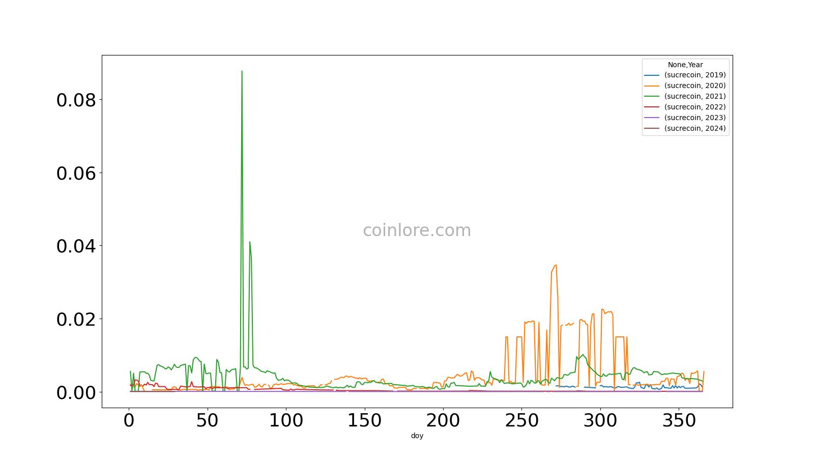 Year Over Year SucreCoin Price