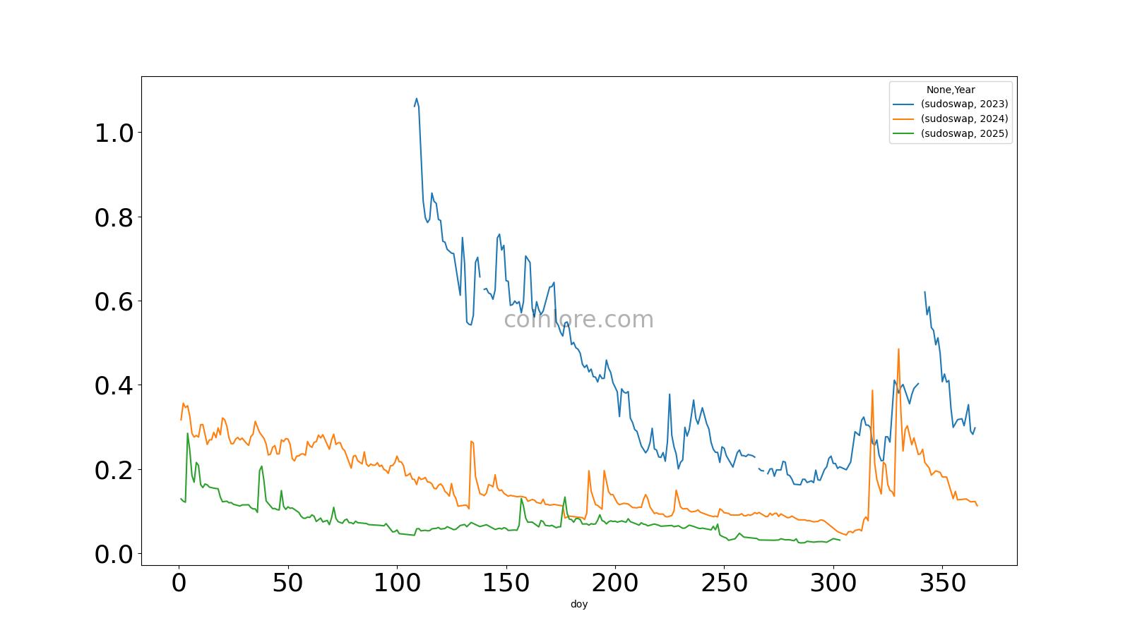 Sudoswap Historical year over year chart