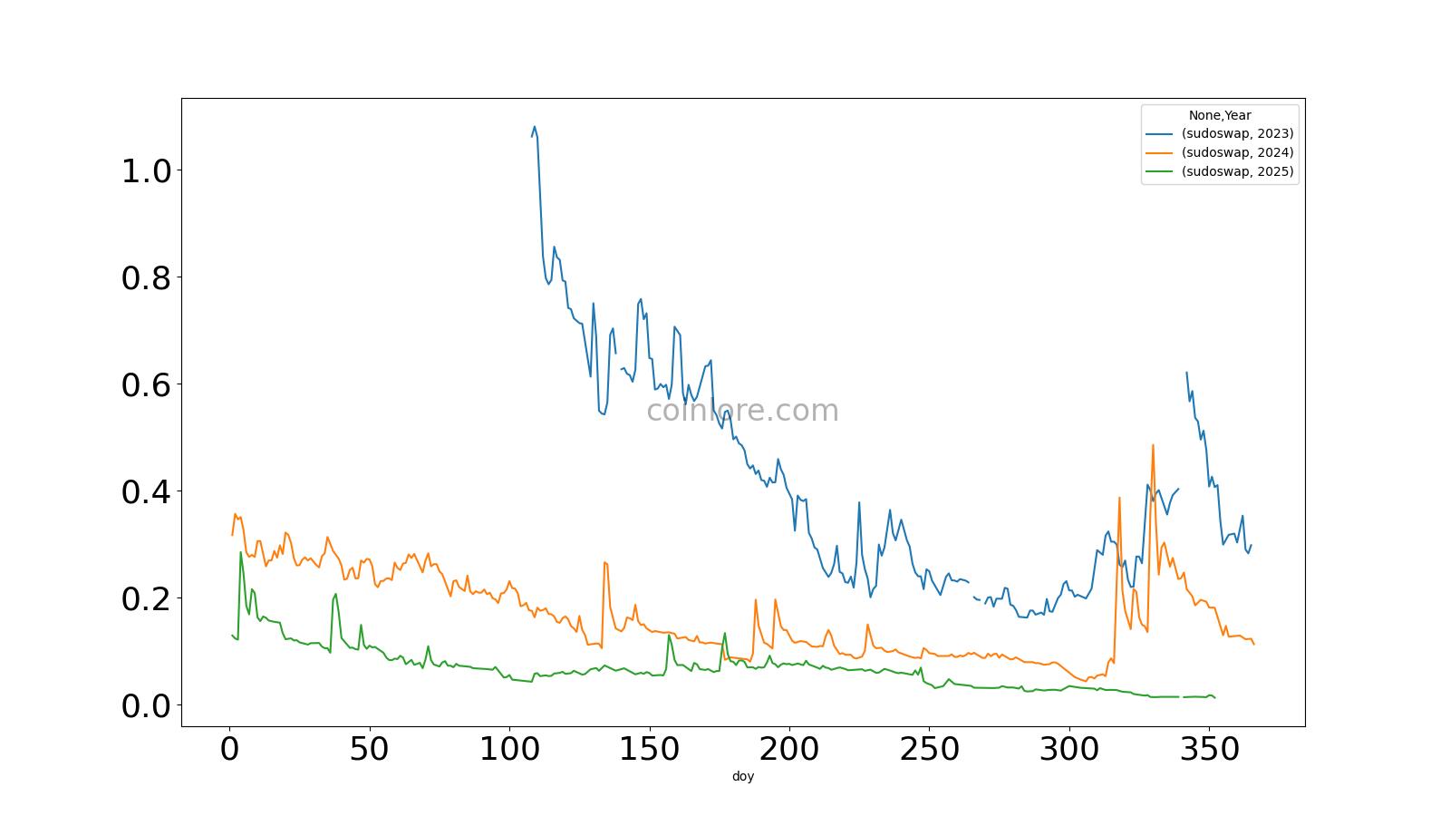 Sudoswap курс год за годом