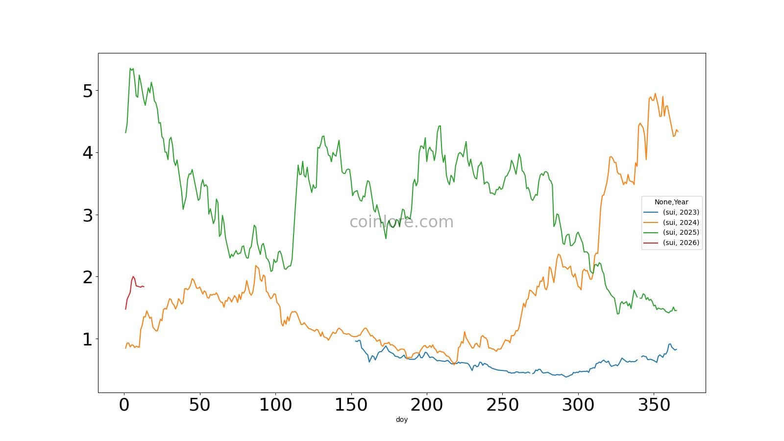Sui Price, Chart, Market Cap, SUI Coin Essentials | CoinLore