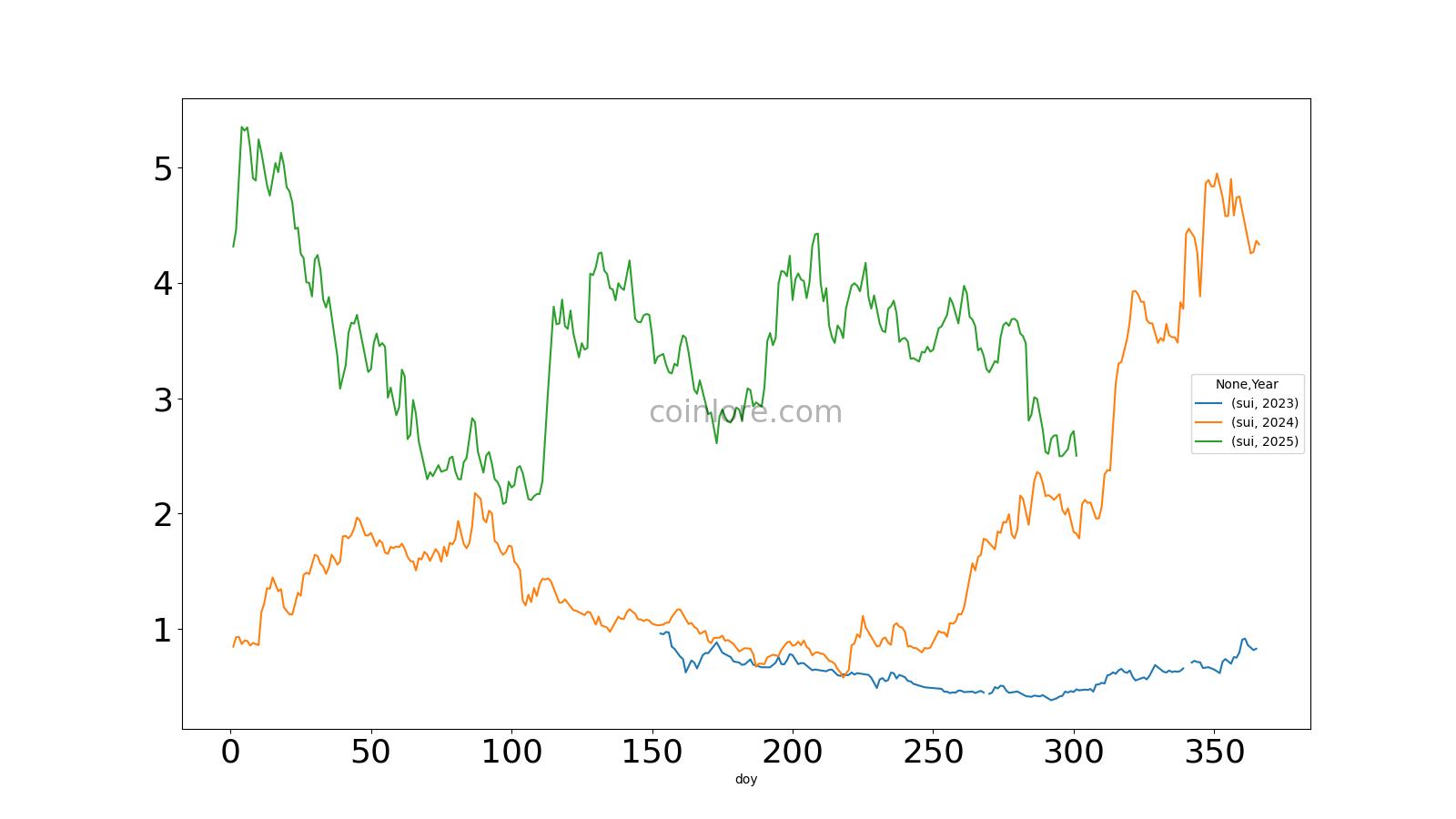 Year Over Year Sui Price