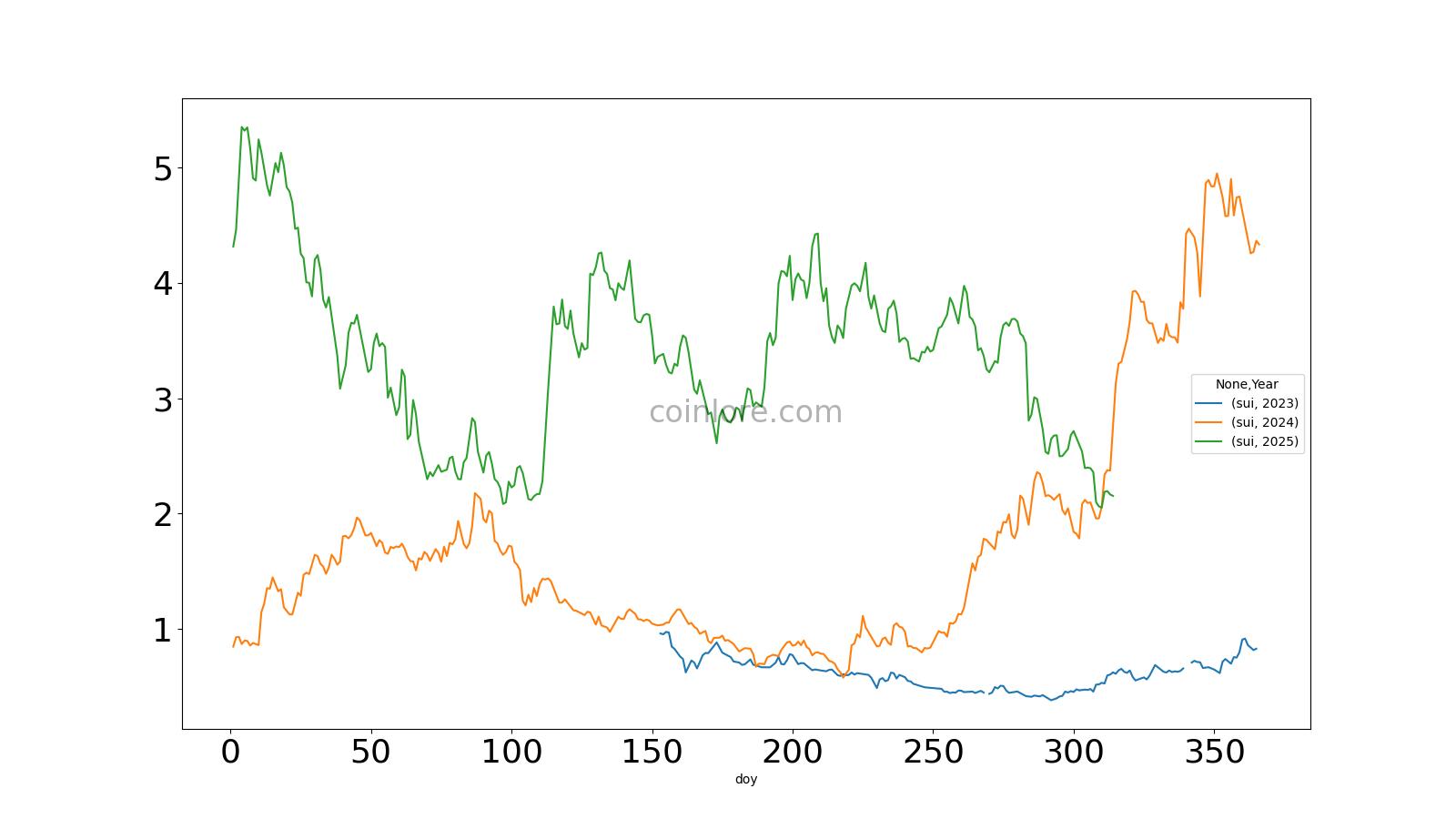 수이 Historical year over year chart