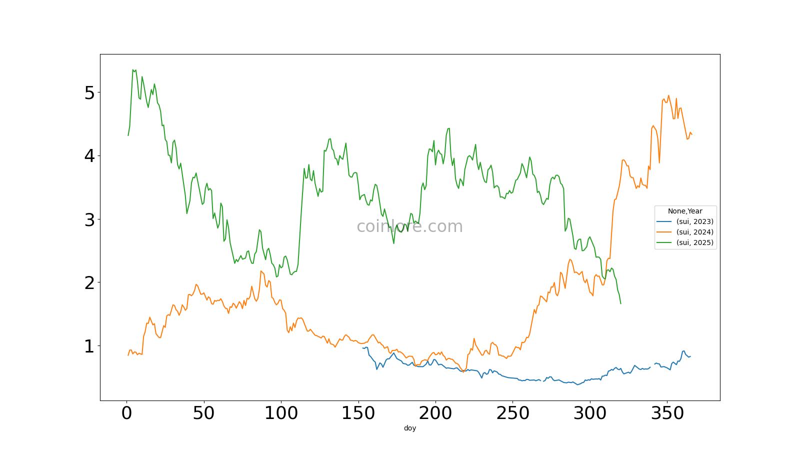 Sui Historical year over year chart