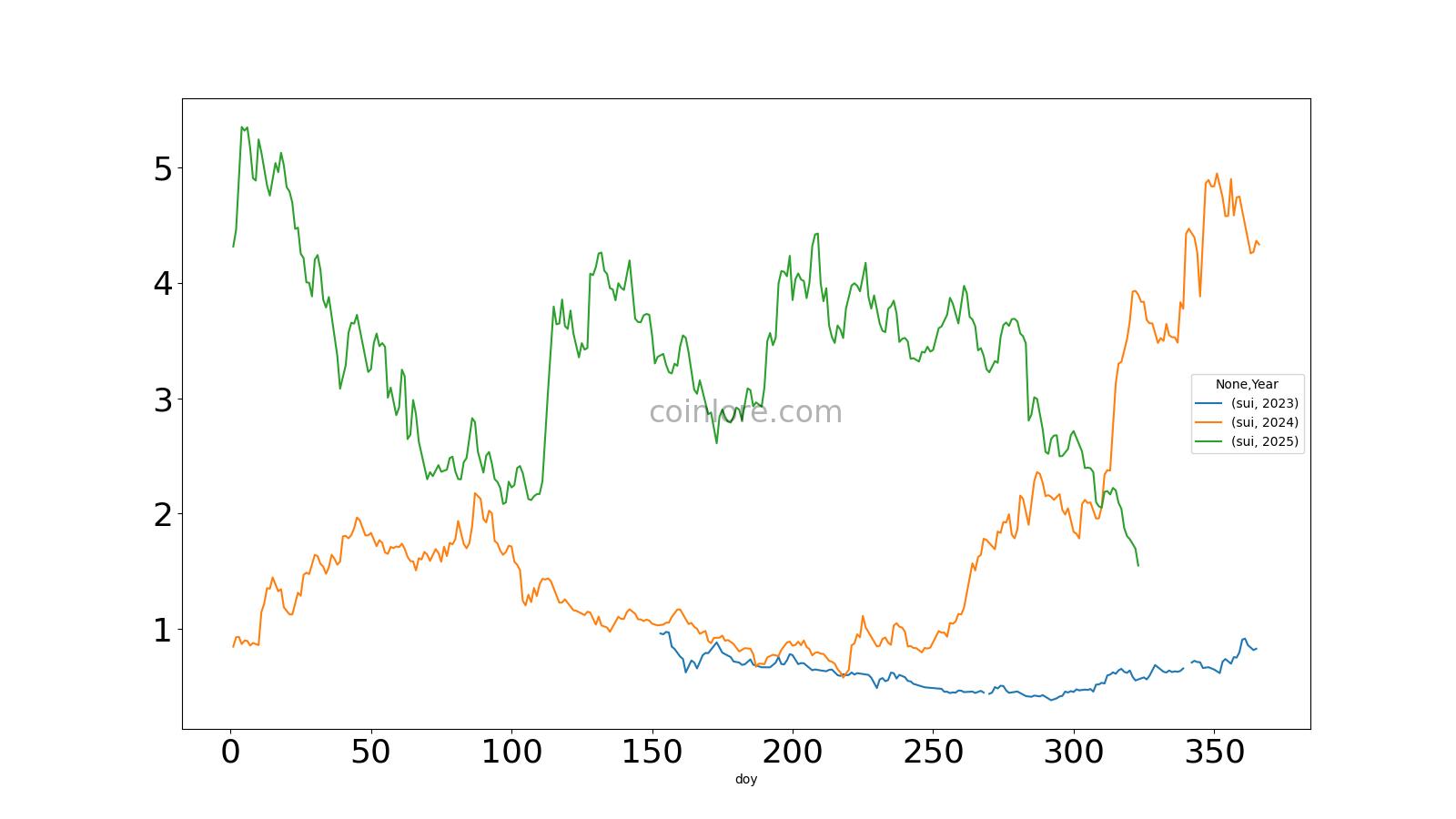 Sui Historical year over year chart