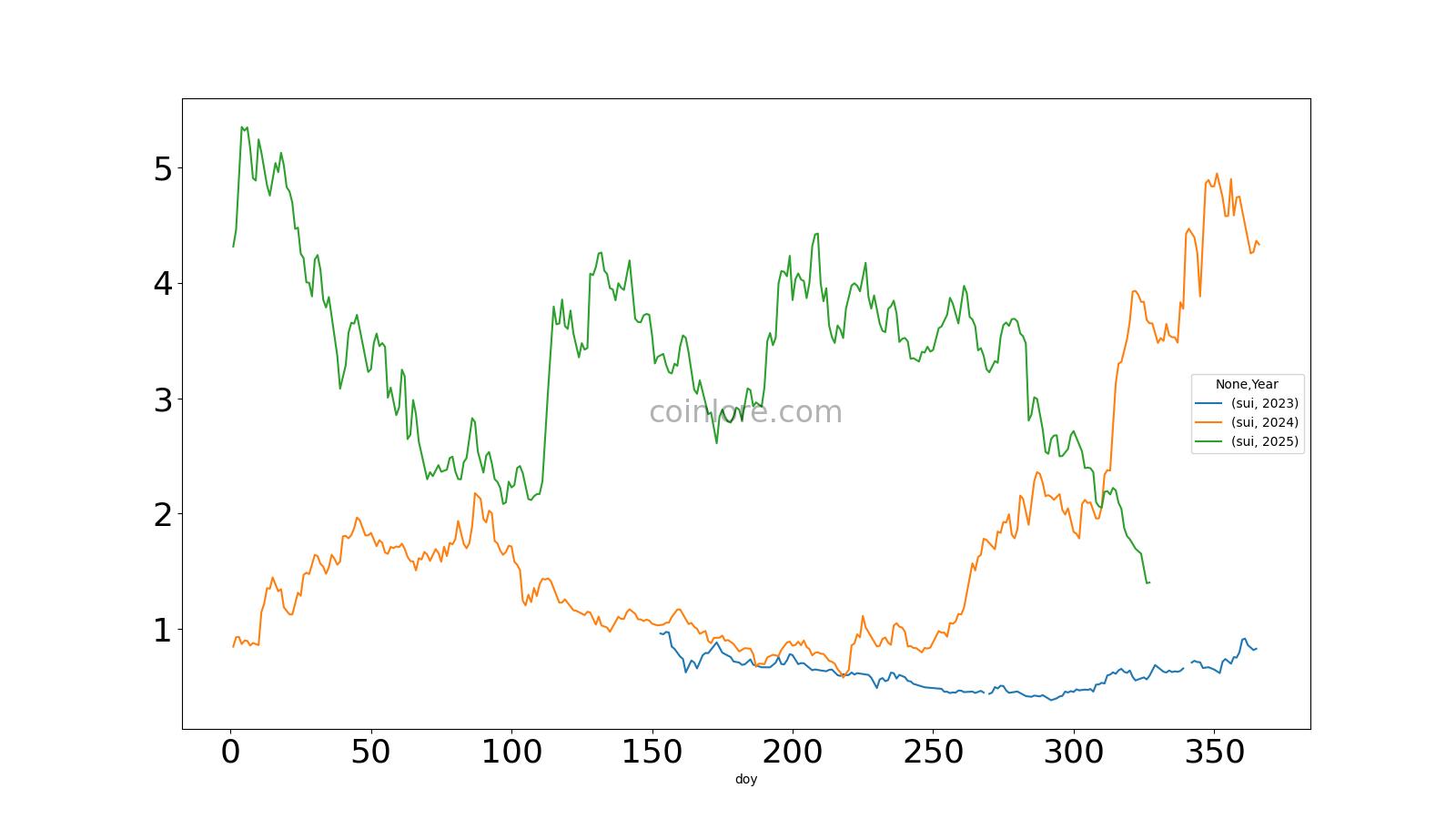 Sui Historical year over year chart