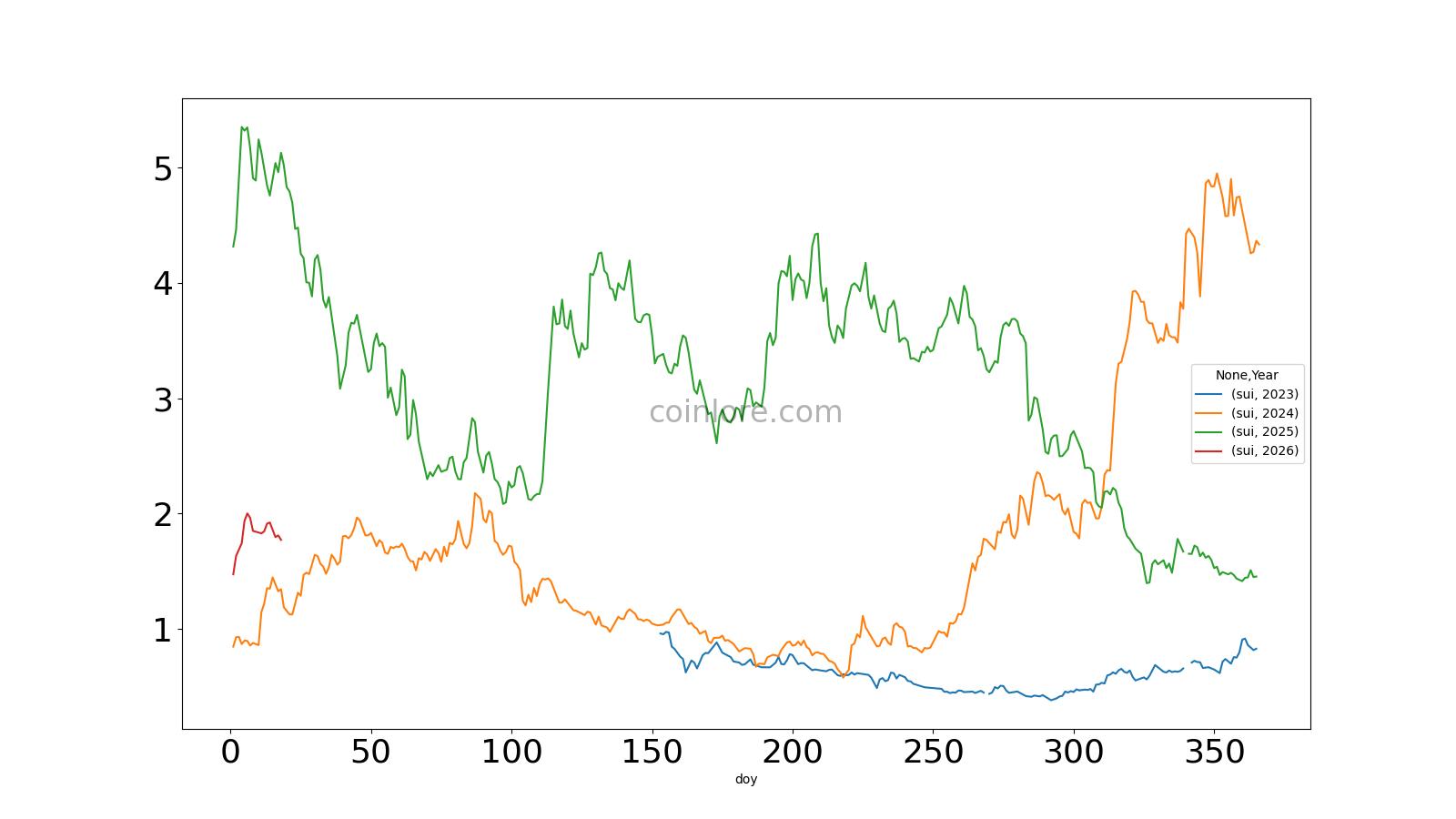 Precio año a año de Sui