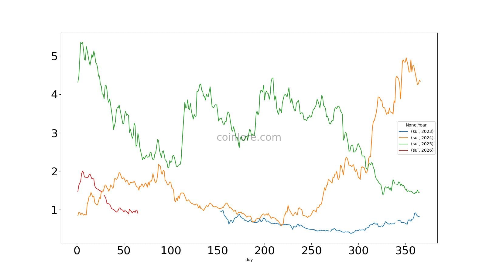 Predicción del precio de Sui (SUI) para 2026 - 2030/2040