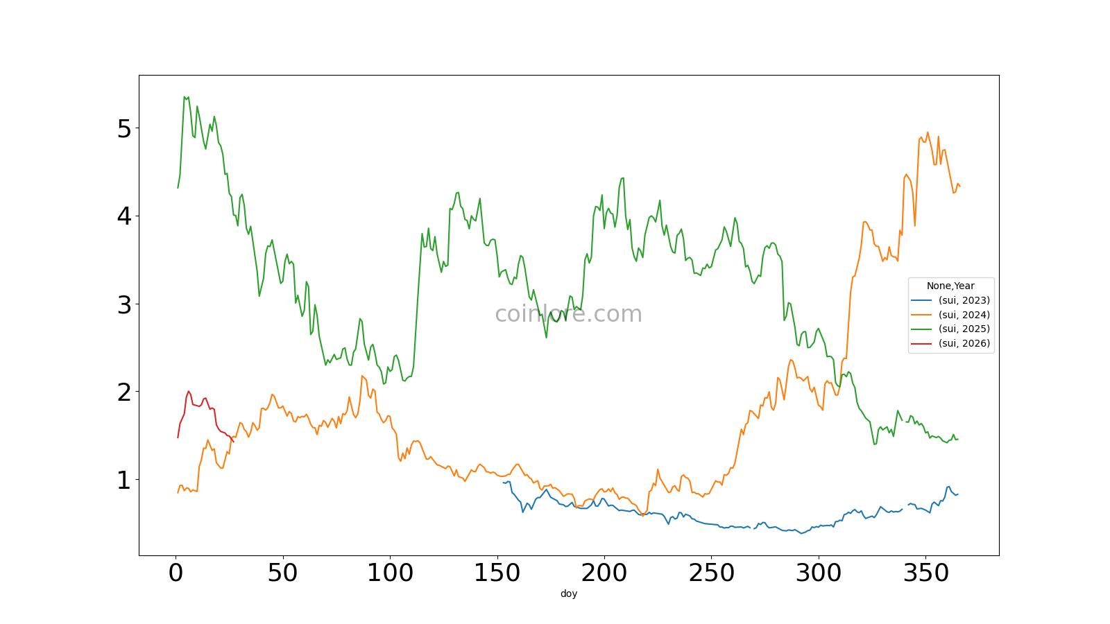 Суи курс год за годом