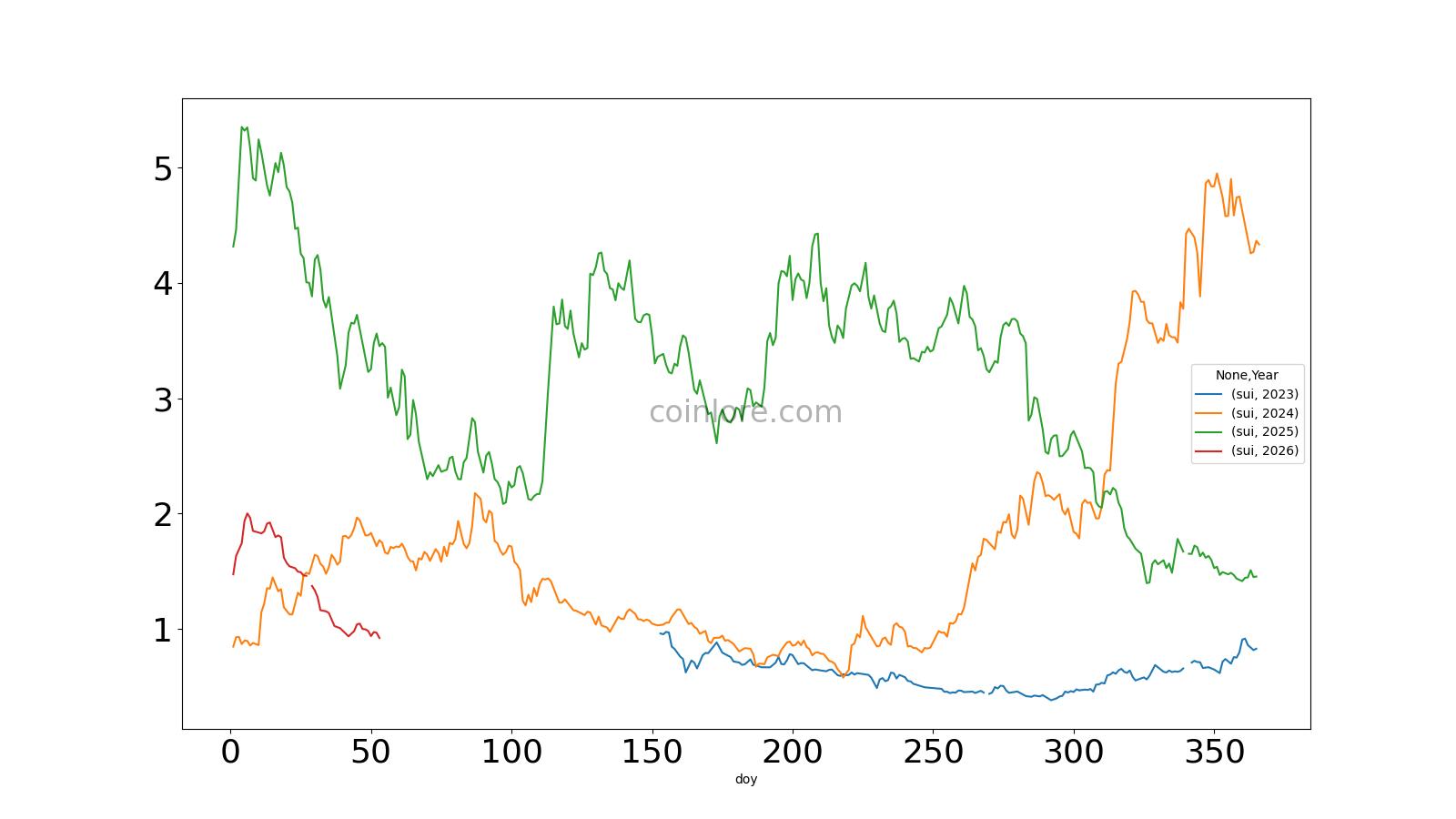 Precio año a año de Sui