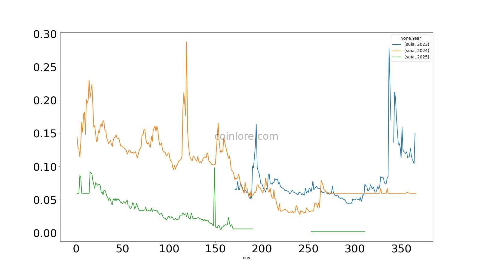 SUIA Historical year over year chart